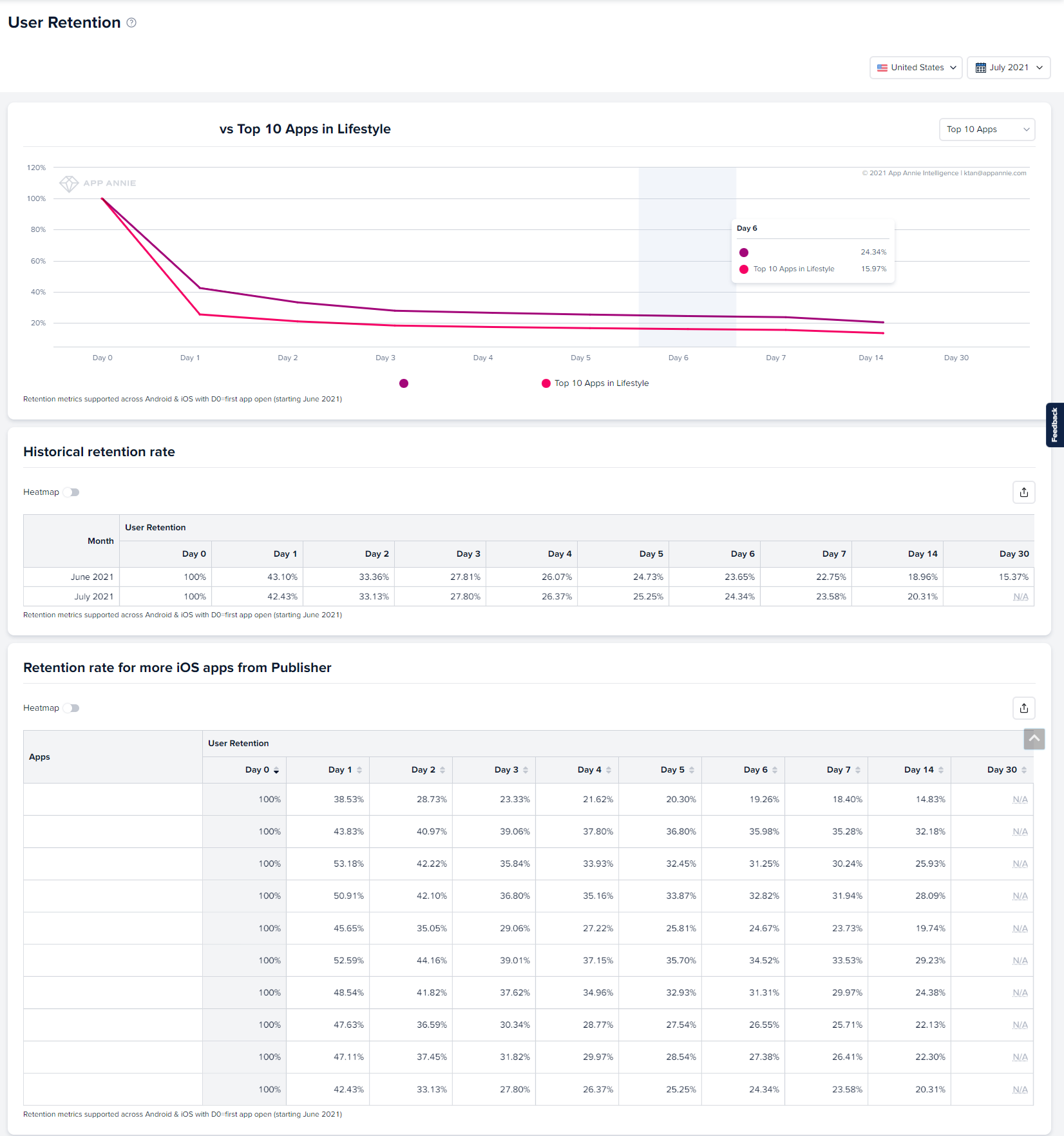 User Retention Report Guide